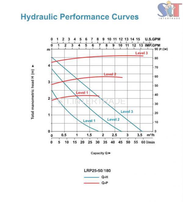 ปั๊มน้ำหมุนเวียนน้ำร้อน LRP25-50-180 - STintertrade